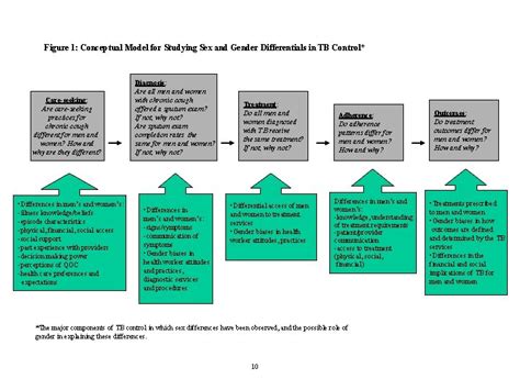 Figure 1 Conceptual Model For Studying Sex And