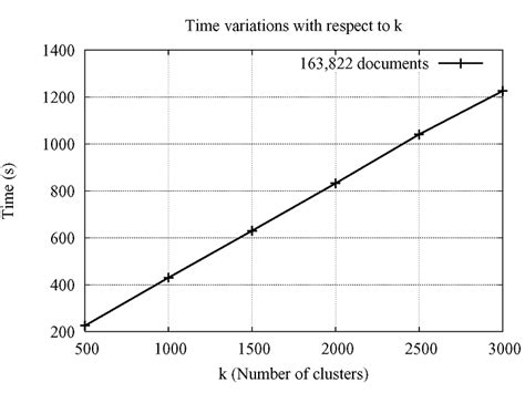 execution times as a function of a the size of the collection b