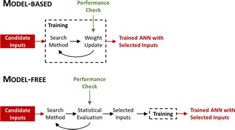 Conceptual Schematics Showing The Implementation Of Model Free And