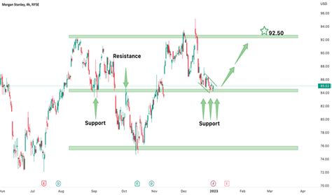 Ms Stock Price And Chart — Nysems — Tradingview