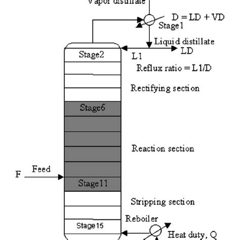 Column Configuration For Simulation Of Reactive Distillation Download Scientific Diagram
