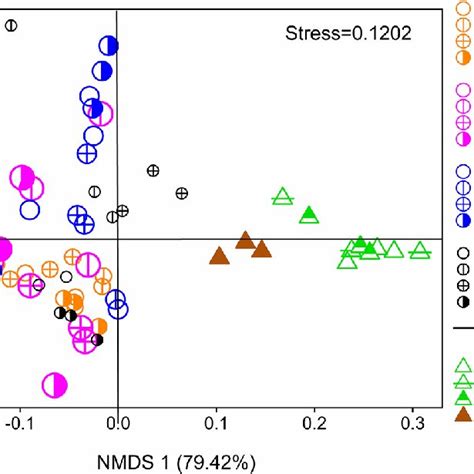 Non Metric Multidimensional Scaling Nmds Analysis Of The Biochemical
