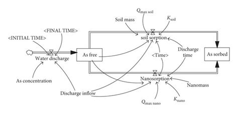 Stock And Flow Diagram Of The Model Constructed Using Vensim Software