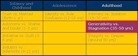 Generativity Vs Stagnation Examples Solved What Is An Example Of
