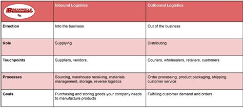 Inbound Logistics Vs Outbound Logistics Scm Guide