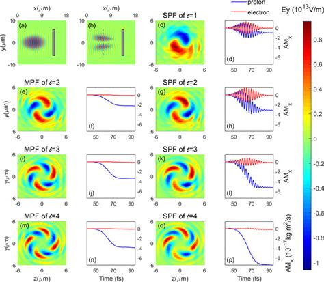 A B Electric Field Distribution E Y In The Yx Plane At