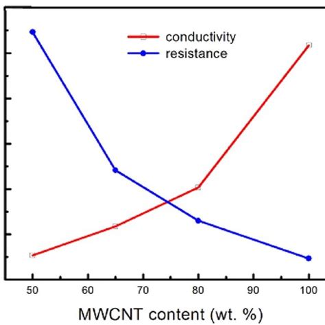 Electrical Resistance And Conductivity Of Buckypaper Samples As A