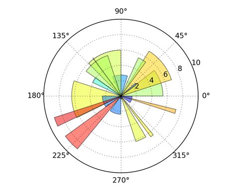 Pieandpolarcharts Example Code Polarbardemopy — Matplotlib 143
