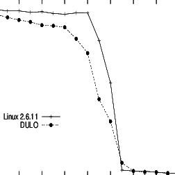 Throughputs Of LXR Search On The Original Linux Kernel And DULO