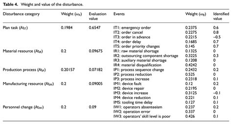 weight and value of the disturbance download scientific diagram