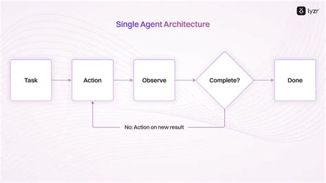 What Is Multi Agent Architecture Simple Guide Use Cases