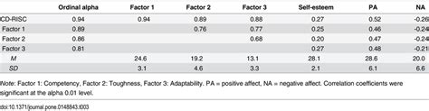 Ordinal Reliability Coefficients Correlation Coefficients And