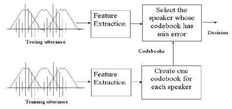 a vq based speaker identification system features an online sub system