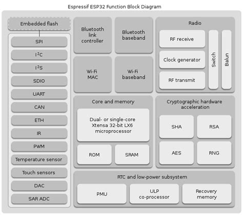 Esp32 Nützliche Infos Stefans Webblog