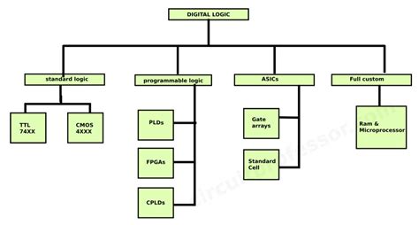 Mithila Kumanjana On Linkedin Fpga Pld Pal Pla