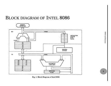 8086 Architecture PDF Operating Systems Computer Software And Applications