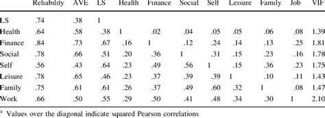 Reliabilities Average Variances Extracted Correlations Squared Download Table