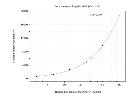Txndc12 Antibody 60622 1 Pbs Proteintech
