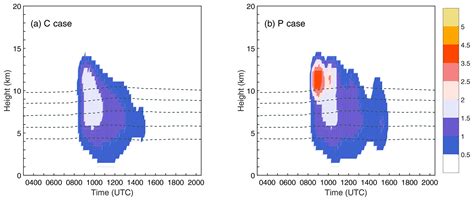 Acp Aerosol Effects On Electrification And Lightning Discharges In A Multicell Thunderstorm
