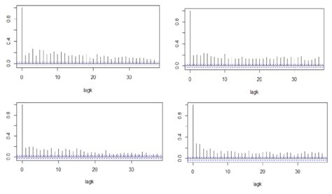 Correlograms Of Ipc Mexico Index Ipcind Kospi Composite Index