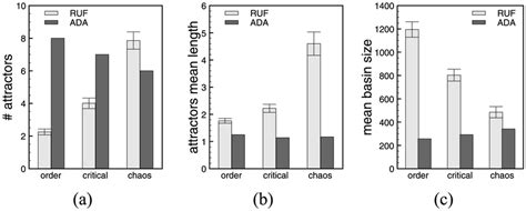 attractor space analysis numerical simulation results for the yeast
