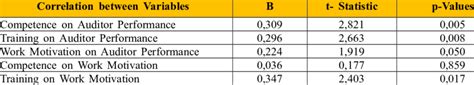 Path Coefficient Test Path Coefficient Download Scientific Diagram