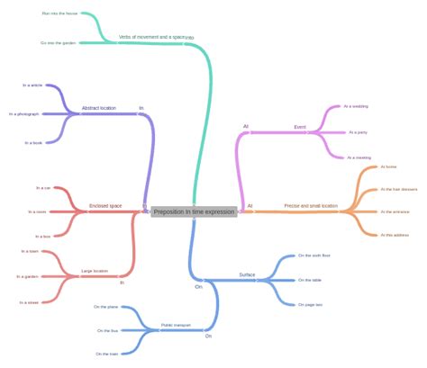 Preposition In Time Expression Coggle Diagram