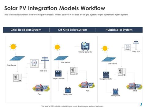 Solar Pv Integration Models Workflow Utility Grid Ppt Powerpoint