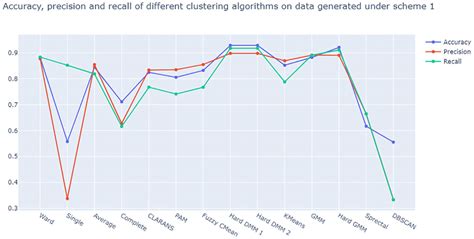 Plot Of Accuracy Precision And Recall Of Different Clustering Download Scientific Diagram