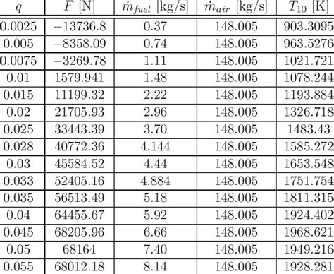 Calculated Data From Nonlinear Simulation For M 3 And α 25
