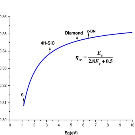 Pair Production Efficiency For Selected Semiconductors At Temperature