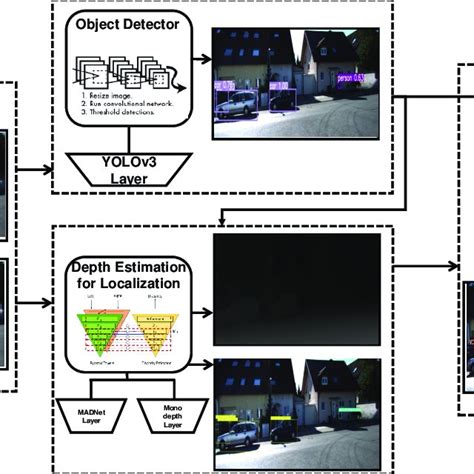 Performance Evaluation Of Our Yolov3 Based Detector Over A Kitti