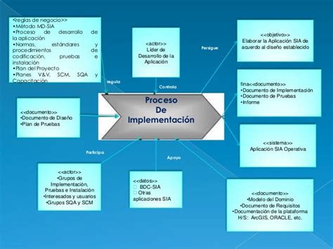 Procesos De Implementacion