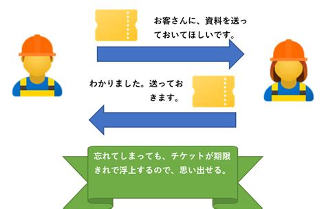 チケット駆動開発 redmine reply button
