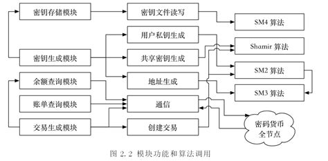 区块链安全钱包设计实现 Xt13522545721 博客园 区块链安全钱包设计实现 Xt13522545721 博客园