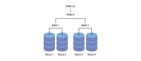 RAID 10 Ou 1 0 Espelhamento E Striping No Mesmo Arranjo