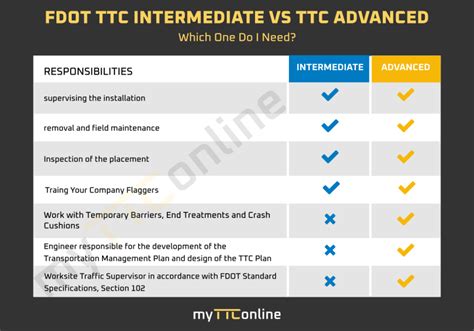 Mot Intermediate Vs Advanced Myttconline