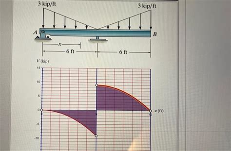 Solved Help ASAP PLZ And Draw The Moment Diagram As Well Chegg