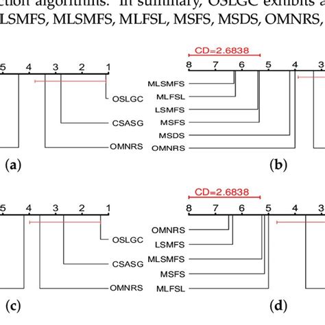 the cd diagrams using the bonferroni dunn test a average precision