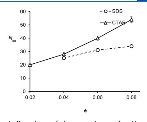 Figure 6 From Modeling Aggregation Of Ionic Surfactants Using A Smeared