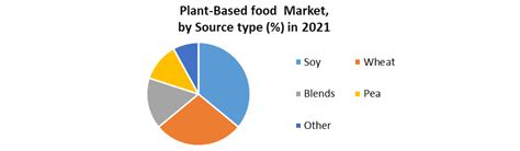 Plant Based Food Market Industry Analysis And Forecast 2022 2029