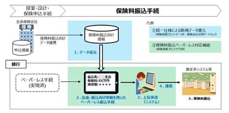 NTTデータ銀行生保向け初の保険料振込手続きペーパーレス化サービスを提供 ZDNET Japan