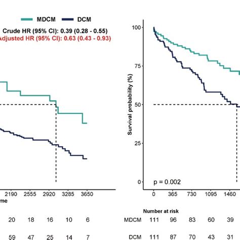 Comparison Of The Composite Outcome Between Mdcm And Dcm Before And