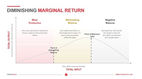 Diminishing Marginal Return Data Charts And Finance Templates