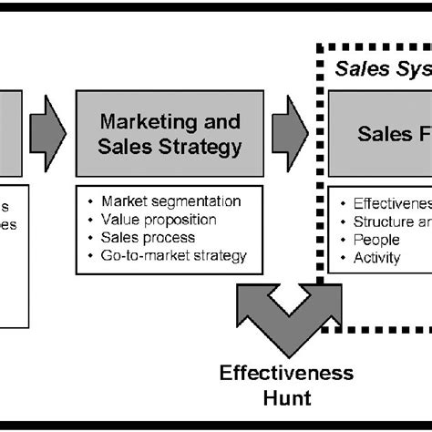 Pdf Sales Force Effectiveness A Framework For Researchers And