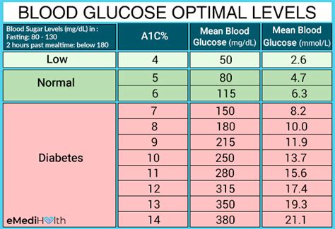 Glucose Reading Ranges
