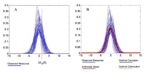 Samples Of Gaussian Distributions Drawn Using Randomly Selected Means Download Scientific