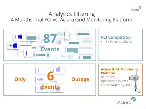 Why Utilities Should Invest In Smart Grid Sensors Part 1 Aclara Blog