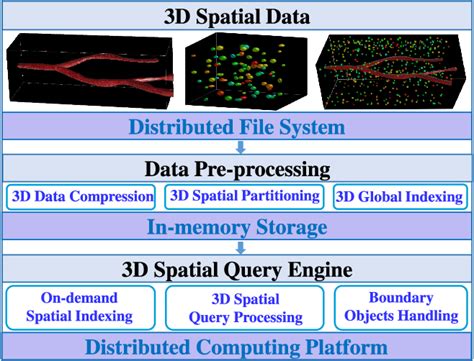 Figure 3 From Efficient 3d Spatial Queries For Complex Objects Semantic Scholar