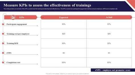 Measure Kpis To Assess The Effectiveness Of Trainings Organization
